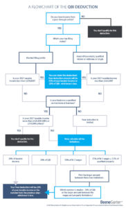 A Simple Flowchart Of The QBI Deduction - Beene Garter